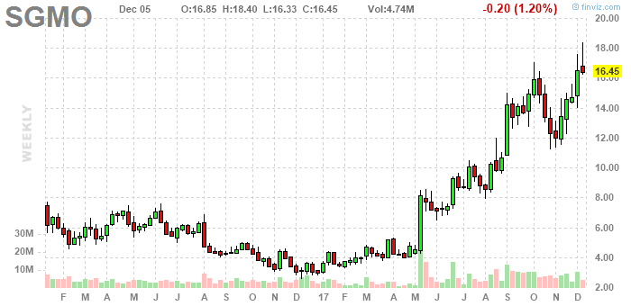 Sangamo Therapeutics: Engineering Genomic Solutions For Rare Diseases ...