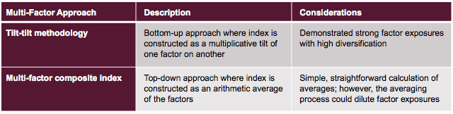 Multi-Factor Indexes: The Power Of Tilting | Seeking Alpha