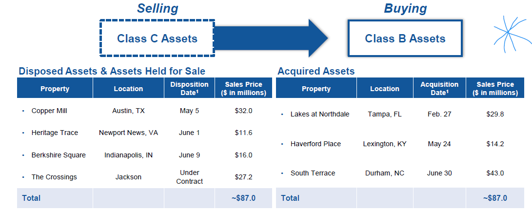 This Class B REIT Is A Class A Investment (NYSE:IRT) | Seeking Alpha