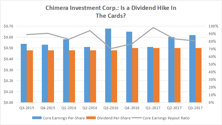 Chimera Investment: Is A Dividend Hike In The Cards? (NYSE:CIM ...