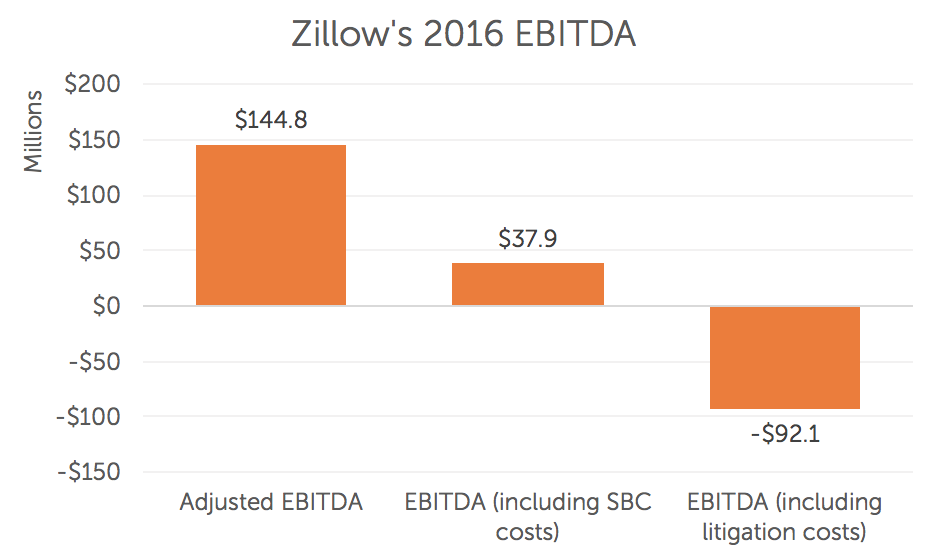 Observations On Zillow's 2016 Results And The U.S. Market (NASDAQ:ZG) | Seeking Alpha