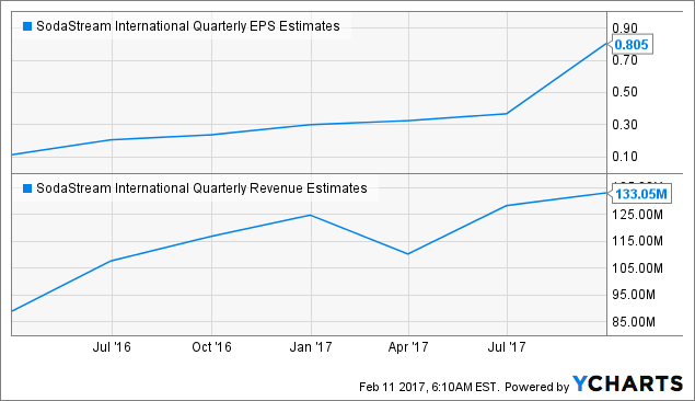 High Expectations For SodaStream 4Q Earnings Report (NASDAQ:SODA ...