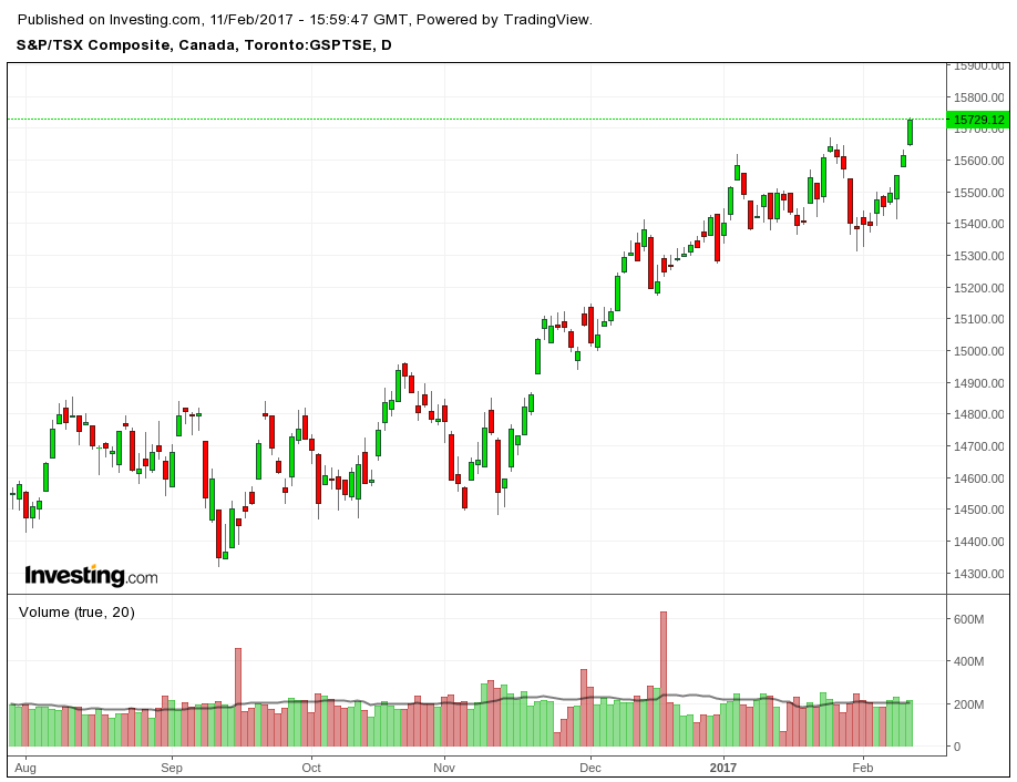 Why The TSX Is Hitting New Highs | Seeking Alpha