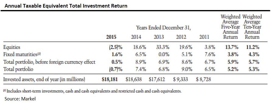 Markel Should Continue To Compound (NYSE:MKL) | Seeking Alpha