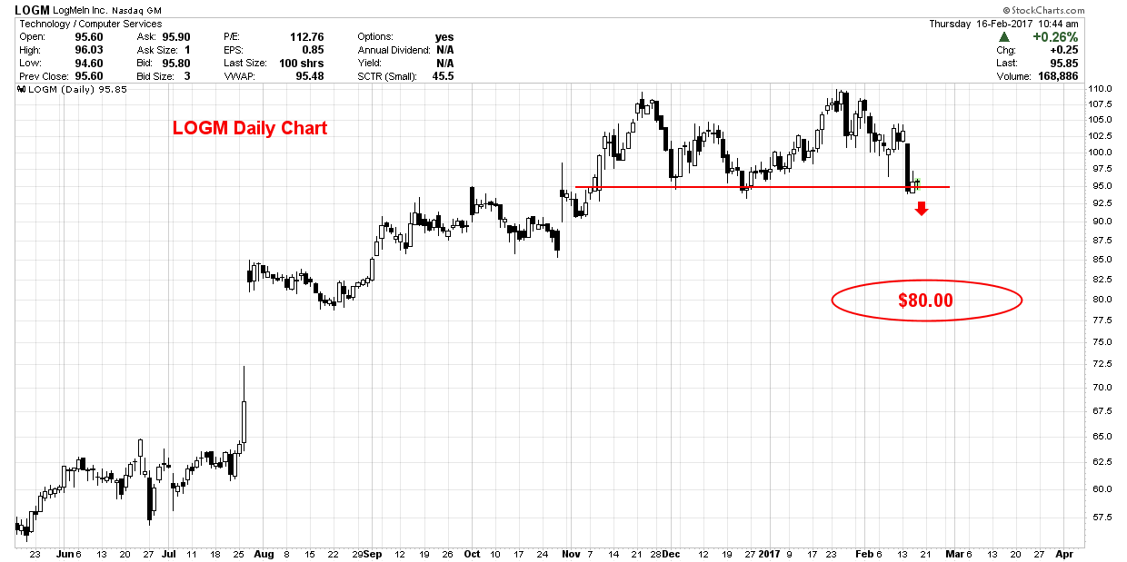 LogMeIn: Log Me Out! (NASDAQ:LOGM-DEFUNCT-10469) | Seeking Alpha