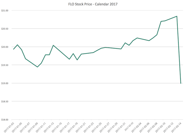 Flowers Foods: Irrational Sell-Off After Fourth-Quarter Earnings (NYSE ...