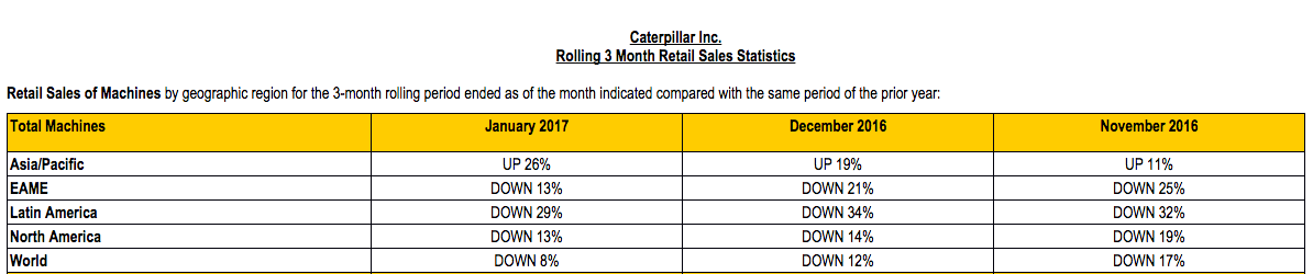 Caterpillar: Less Negative Is A Catalyst (NYSE:CAT) | Seeking Alpha