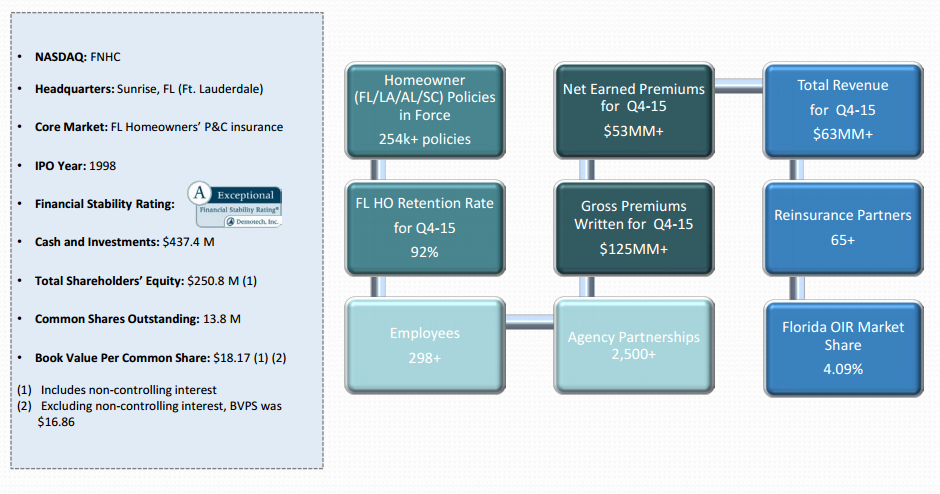 Insuring 30% Returns: FedNat Recovers From Catastrophe (OTCMKTS:FNHCQ ...