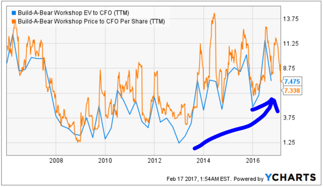 Build-A-Bear: Buy The Dip While Cannell Capital Tames The Bears? (NYSE ...