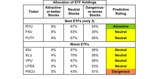 Best And Worst Q1'17: Utilities ETFs And Mutual Funds | Seeking Alpha