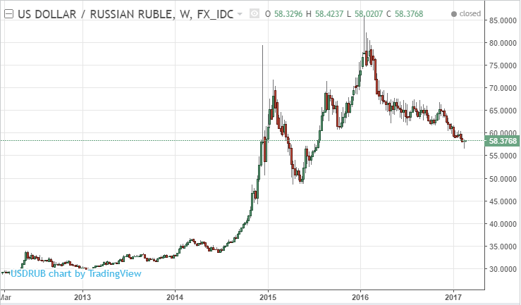 Russian Stock Market Chart