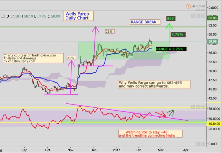 Wells Fargo Charts: $62 Possible, But Correction Risk Increasing (NYSE ...