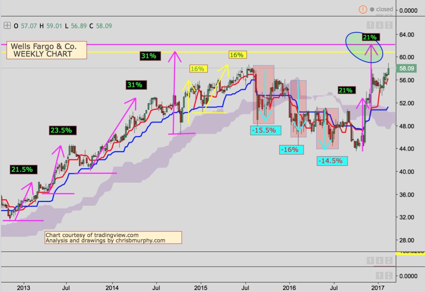 Wells Fargo Charts: $62 Possible, But Correction Risk Increasing (NYSE ...