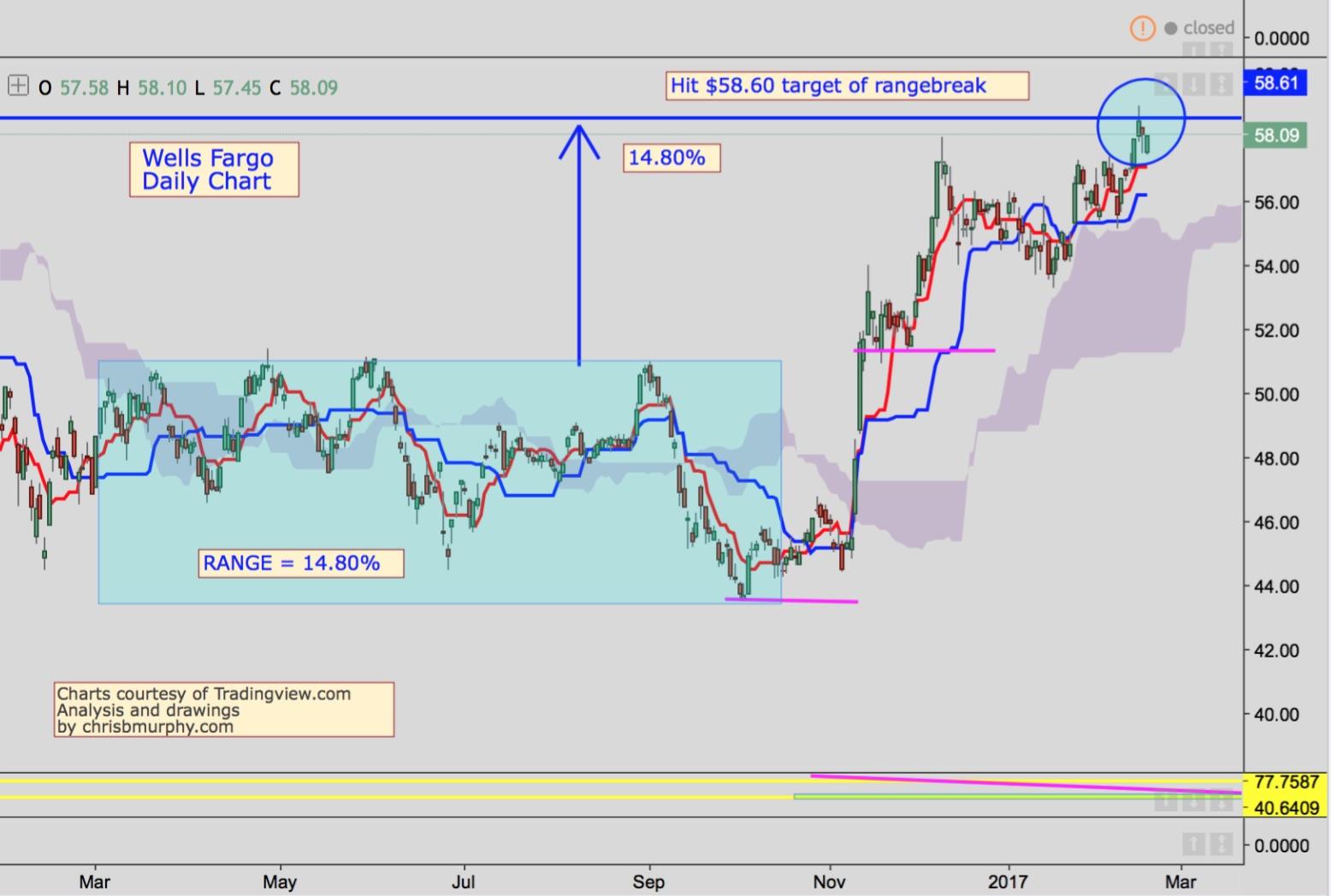 Wells Fargo Charts: $62 Possible, But Correction Risk Increasing (NYSE ...