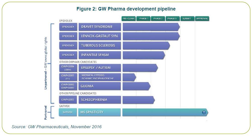 GW Pharmaceuticals Is Terribly Overvalued (NASDAQ:GWPH-DEFUNCT-99931 ...