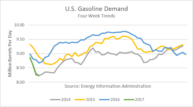 Sharp Gasoline Demand Drop Puts U.S. Demand Growth In Reverse | Seeking ...