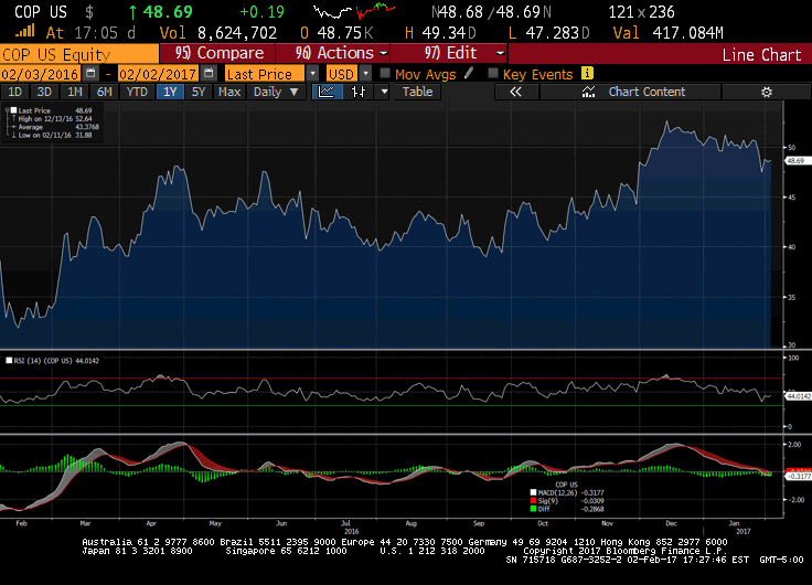 ConocoPhillips: Better Days Ahead (NYSE:COP) | Seeking Alpha