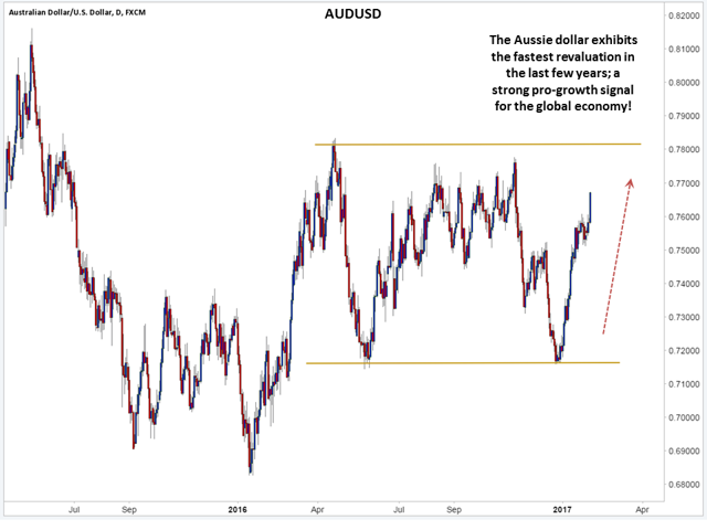 Global Reflationary Trends Defy Trump Fear | Seeking Alpha