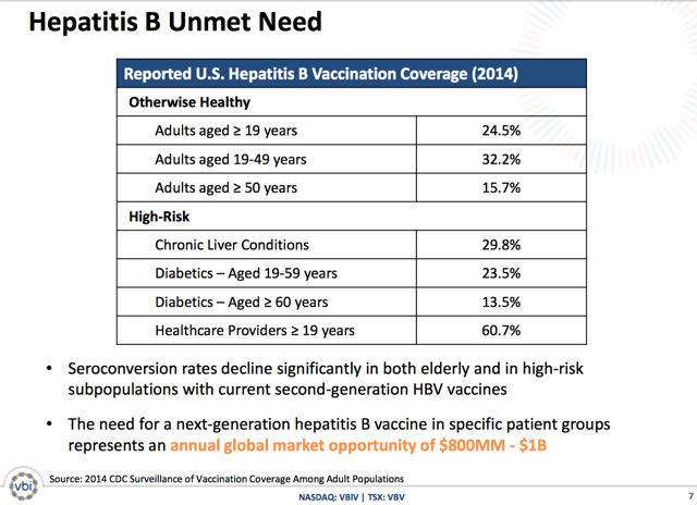 VBI Vaccines: Hidden Hepatitis B Opportunity (OTCMKTS:VBIVQ) | Seeking ...