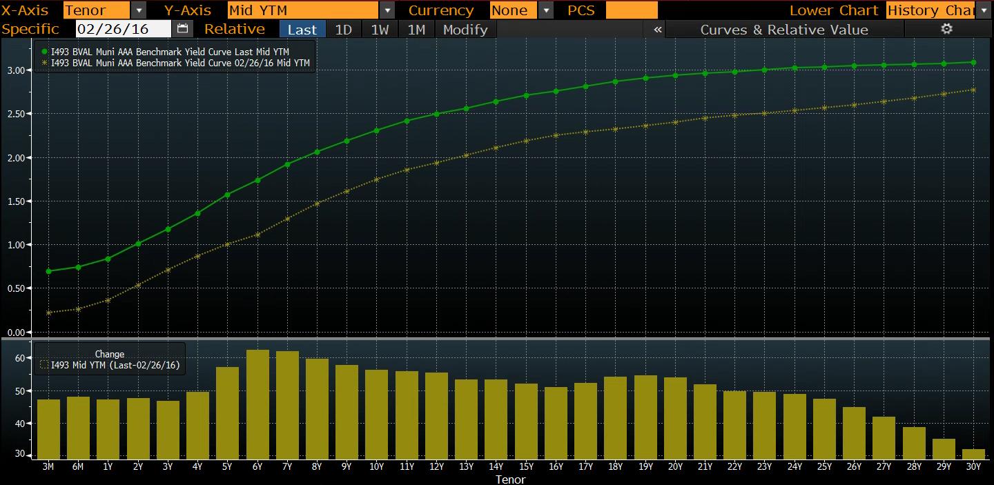 February Muni Market Update: Munis Are Still The Place To Be In Fixed ...