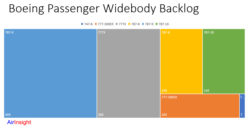 Boeing's Widebody Backlog (NYSE:BA) | Seeking Alpha