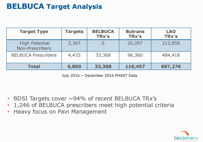 Butrans Conversion Chart