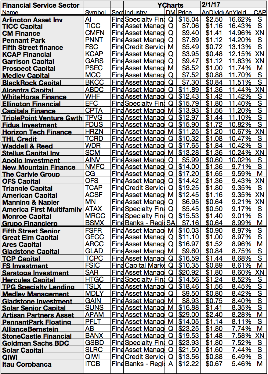 KCAP, Canadian Imperial And Garrison Are Top Dogs Per Financial Sector ...