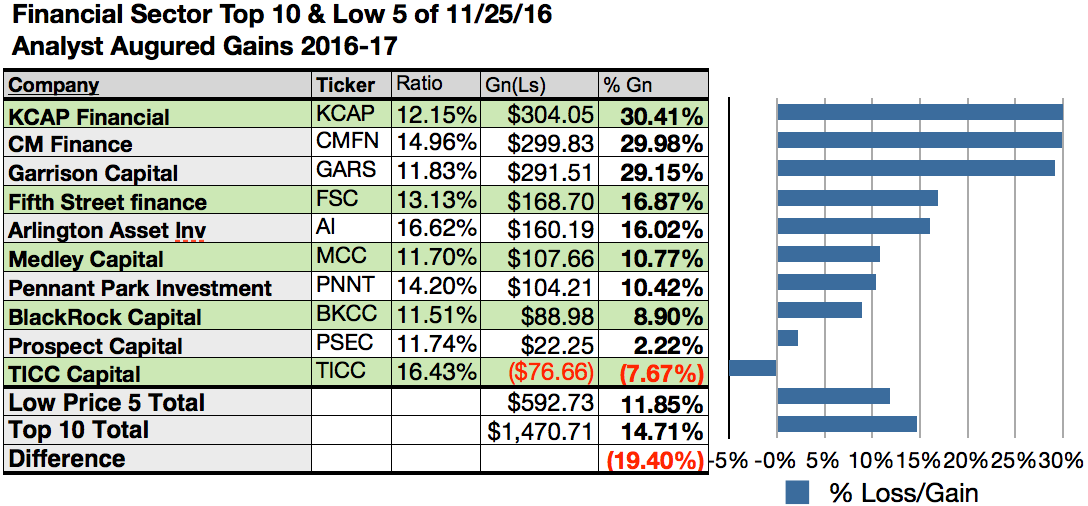 KCAP, Canadian Imperial And Garrison Are Top Dogs Per Financial Sector ...