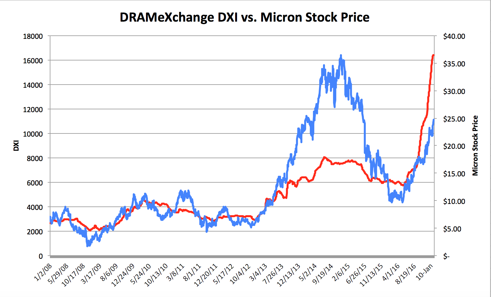 Micron: DRAM Spot Price Weekly Update | Seeking Alpha