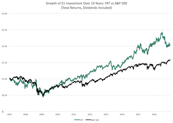 Dividend Aristocrats In Focus: Federal Realty Investment Trust ... Dividend Aristocrats In Focus: Federal Realty Investment Trust ...