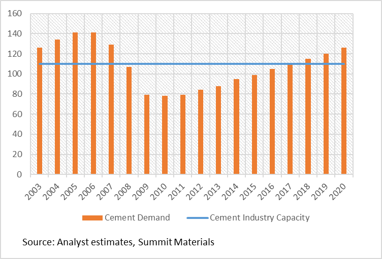 Eagle Materials: Cement Demand To Unlock Further Value (NYSE:EXP ...