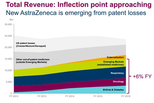 AstraZeneca Posts Solid 2016 Results; Build-Up To 2017 Trials Showdown ...