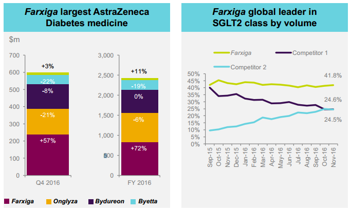 AstraZeneca Posts Solid 2016 Results; Build-Up To 2017 Trials Showdown ...