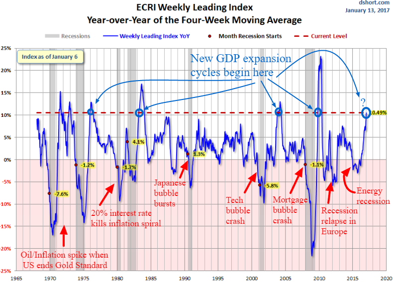 Leading Indicators Point To Improving Economy | Seeking Alpha