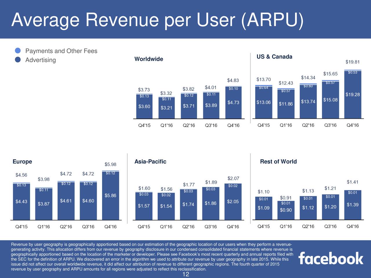 Facebook: The ARPU Growth No One Is Talking About (NASDAQ:META ...