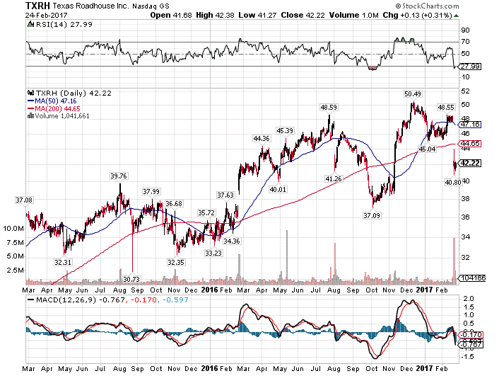 Texas Roadhouse Gets Crushed By High Expectations (NASDAQ:TXRH ...