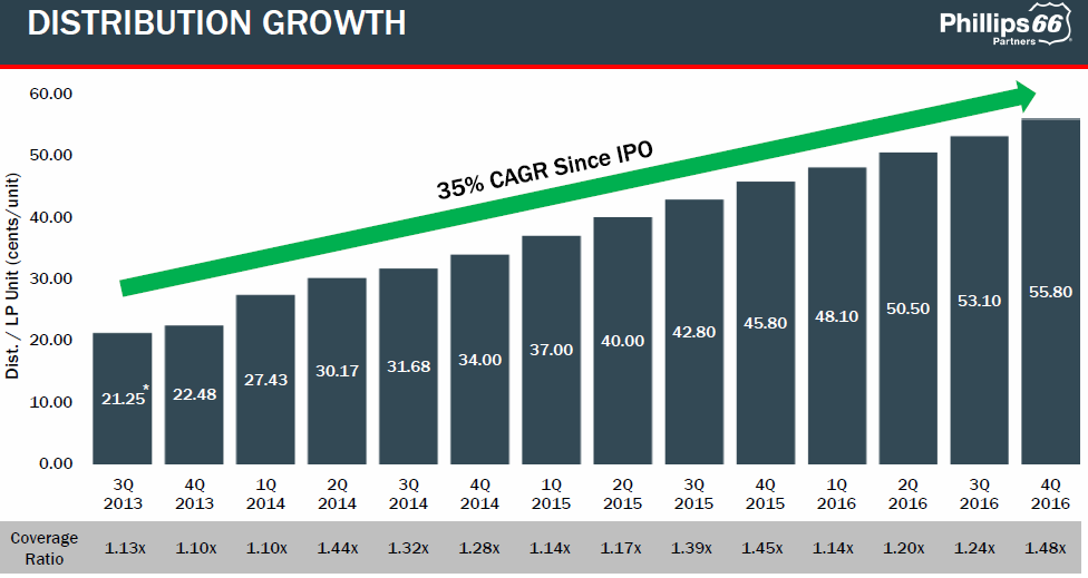 Phillips 66 Partners Full Steam Ahead Nyse Psx Seeking Alpha