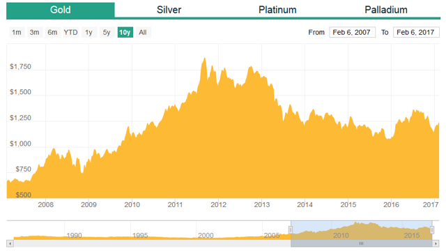 The Price Of Gold If The U.S. Was Still On The Gold Standard | Seeking ...