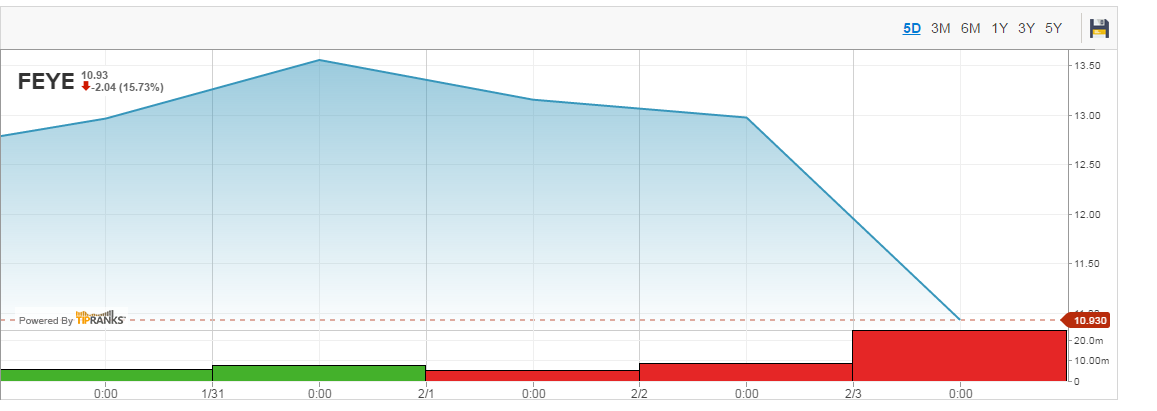 FireEye: Will It Get Worse Before It Gets Better? | Seeking Alpha