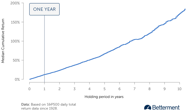 Market Timing Vs Time In The Market | Seeking Alpha