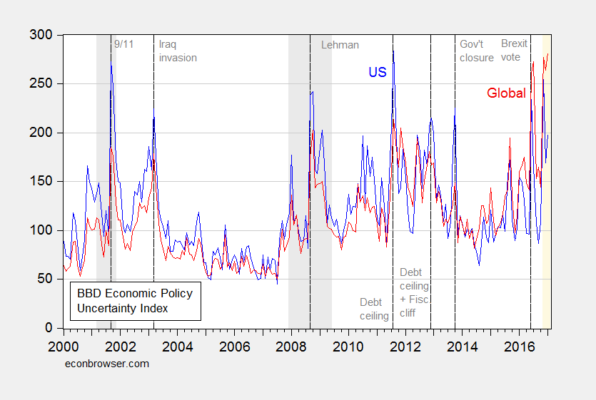 Quantifying Economic Policy Uncertainty Since November | Seeking Alpha
