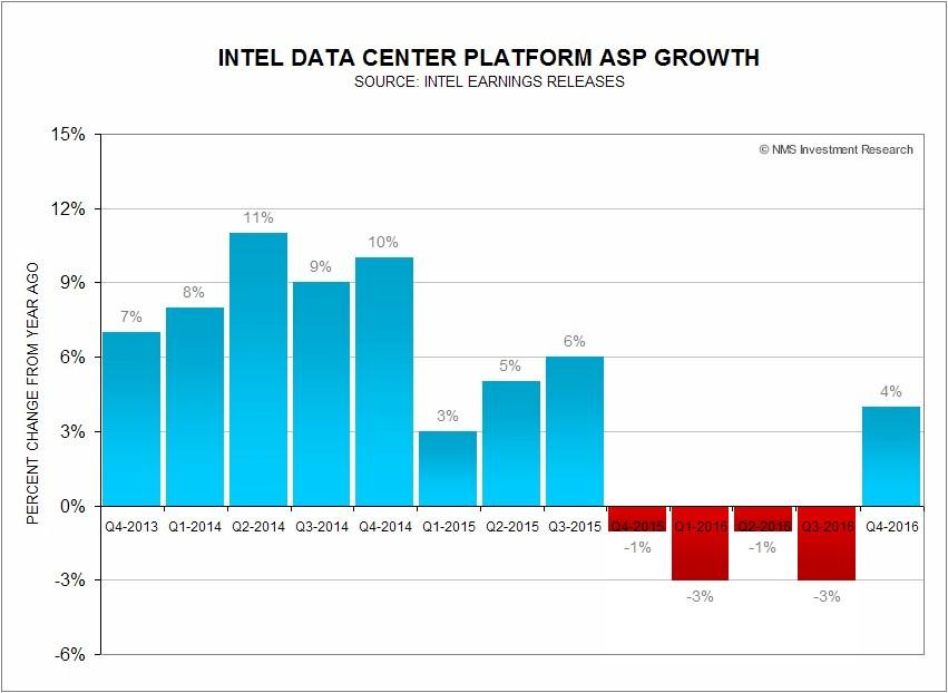 Intel: Data Center Faces Growth Challenges (NASDAQ:INTC) | Seeking Alpha