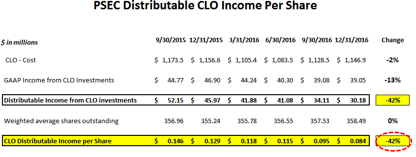Prospect Capital: Distributable Income Update (NASDAQ:PSEC) | Seeking Alpha