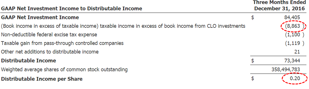 Prospect Capital: Distributable Income Update (NASDAQ:PSEC) | Seeking Alpha