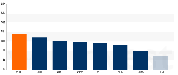 Fifth Street Finance: Now May Be A Good Time To Get Back In (NASDAQ ...