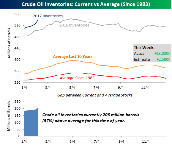 Crude Oil Inventories Surge | Seeking Alpha
