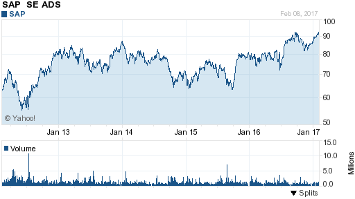 SAP Expands HANA Footprint (NYSE:SAP) | Seeking Alpha