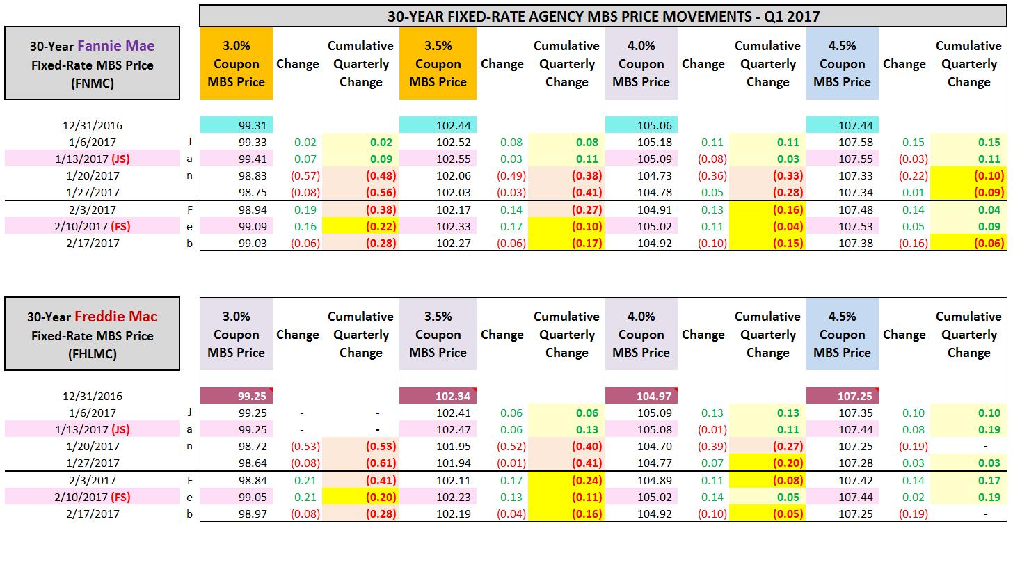 AGNC Investment And Orchid Island Capital: MBS Pricing For First Half ...