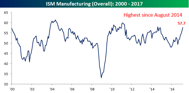 Two And A Half Year High For ISM Manufacturing | Seeking Alpha