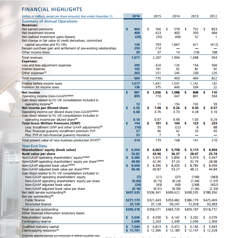 Assured Guaranty: An Undervalued Book Value Compounder (NYSE:AGO) | Seeking Alpha
